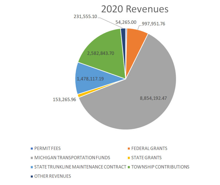 Road Funding | Shiawassee County Road Commission